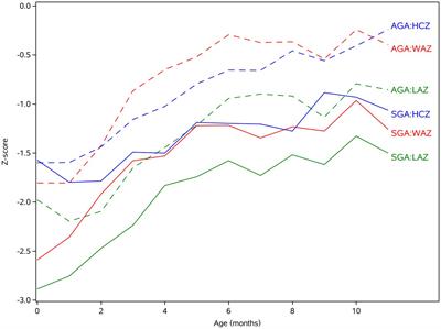Frontiers | A retrospective study on the physical growth of twins in ...