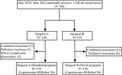 Frontiers | A novel training program: laparoscopic versus robotic ...