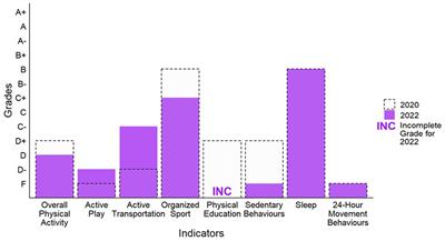 Frontiers | The 2022 ParticipACTION Report Card on Physical Activity ...