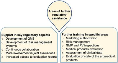 Frontiers | Collaborative training of regulators as an approach for ...