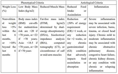 Frontiers | Prevalence of malnutrition based on global leadership ...