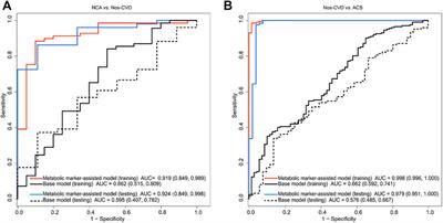 Frontiers | Metabolite-assisted models improve risk prediction of ...
