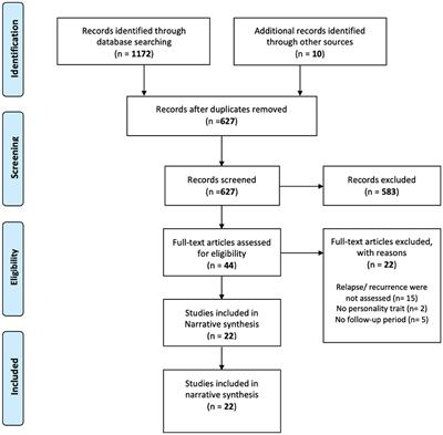 Frontiers | Personality traits as risk factors for relapse or ...