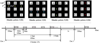 Frontiers | A novel visual brain-computer interfaces paradigm based on ...