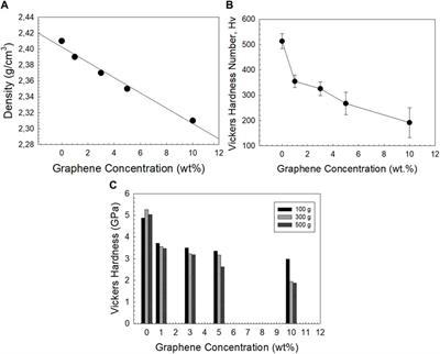 Frontiers | Graphene-bioactive glass composites: Structural, Vickers ...