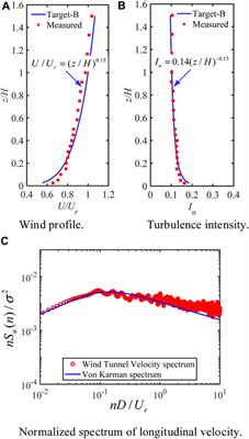 Frontiers | A comprehensive study of the aerodynamic characteristics of ...