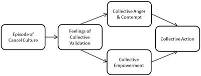 Frontiers | Cancel culture can be collectively validating for groups ...