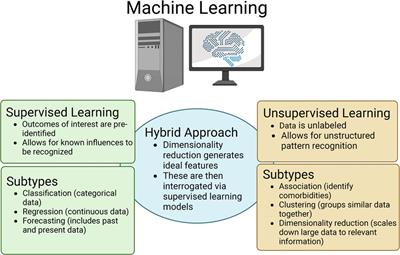 Frontiers | State of the art review on machine learning and artificial ...