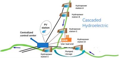 Frontiers | Optimal operation of cascaded hydropower plants in hydro ...