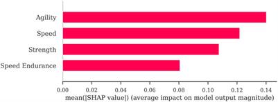 Frontiers | The impact of sport-specific physical fitness change ...