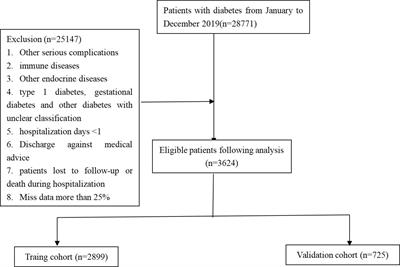 Frontiers | Predicting diabetic kidney disease for type 2 diabetes ...