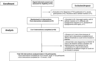 Hypoglycemia Flowchart