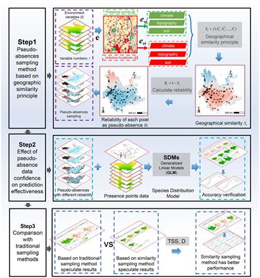 Frontiers | Determining representative pseudo-absences for invasive ...