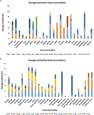 Frontiers | Consumer food storage practices and methods at the ...