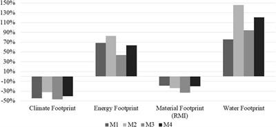 Frontiers | Comparative environmental footprint analysis of ultra-high ...
