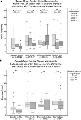 Frontiers | Genotype and clinical characteristics of patients with ...