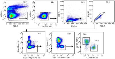 Frontiers | Flow cytometric analysis of innate lymphoid cells ...
