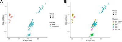 Frontiers | Batch effect correction methods for NASA GeneLab ...
