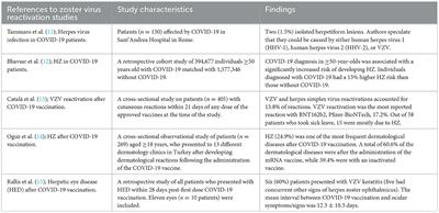 Frontiers | COVID-19 and herpes zoster: a call to action