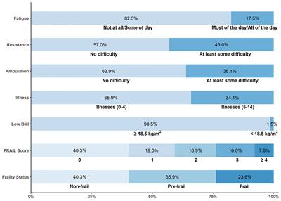 Frontiers | Frailty and medical financial hardship among older adults ...