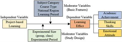 Frontiers | A study of the impact of project-based learning on student ...