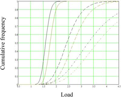 Frontiers | Excessive load