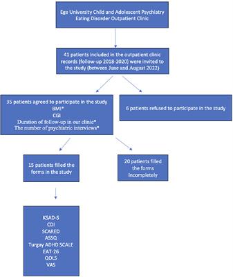 Frontiers | Changes in the psychosocial and clinical profiles of ...