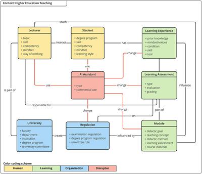 Frontiers | How are AI assistants changing higher education?