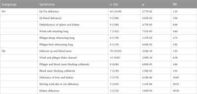 Frontiers | Identifying subgroups of patients with type 2 diabetes ...