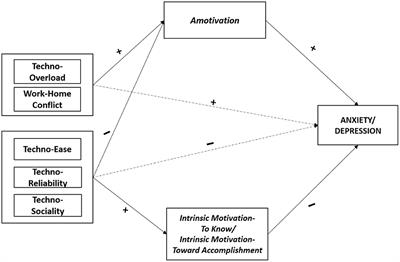 Frontiers | Technostress and academic motivation: direct and indirect ...