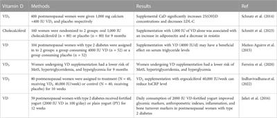 Frontiers | The role of vitamin D in menopausal women’s health