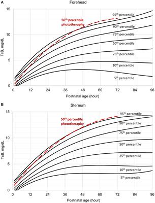 Frontiers | The use of transcutaneous bilirubin nomograms for the ...