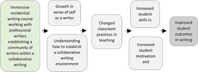 Frontiers | The impact of a changed writing environment on students ...