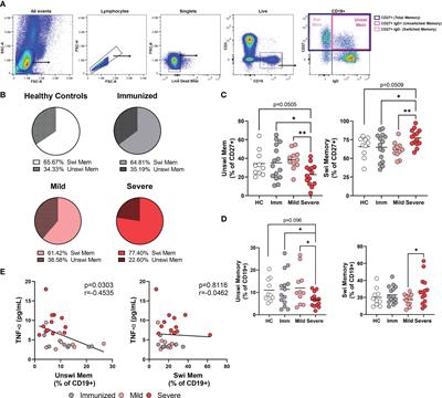 Frontiers | Activation and pro-inflammatory cytokine production by ...