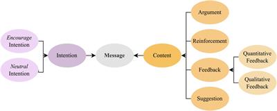 Frontiers | Feasibility of generating structured motivational messages ...