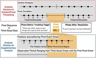 Frontiers | Ambient and focal attention during complex problem-solving ...