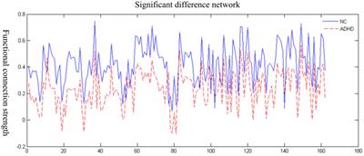 Frontiers | Lack of functional brain connectivity was associated with ...