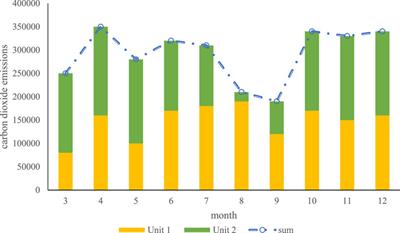 Frontiers | Integrated energy carbon emission monitoring and digital ...