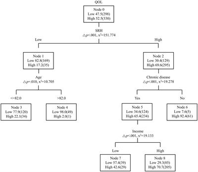Frontiers | Prediction model of quality of life using the decision tree ...