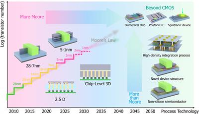 Frontiers | Editorial: Emerging chip materials and devices for post ...