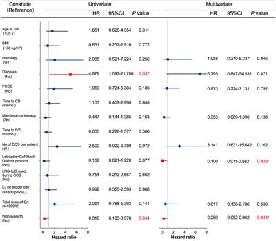 Frontiers | Analysis of risk factors for recurrence in infertile ...