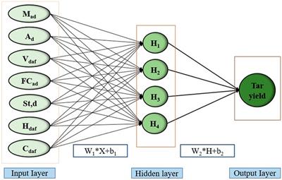 Frontiers | Application research on the prediction of tar yield of deep ...