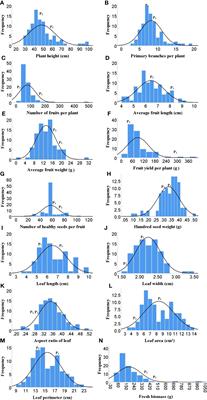 Frontiers | Genetic analysis of heat tolerance in hot pepper: insights ...