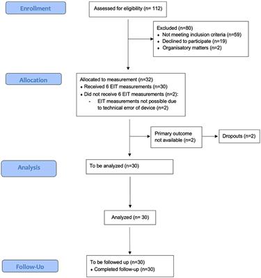 Frontiers | Atelectasis in obese patients undergoing laparoscopic ...