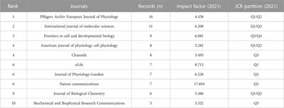 Frontiers | Trends in volume-regulated anion channel (VRAC) research ...