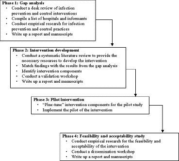 Frontiers | Developing an infection prevention and control intervention ...