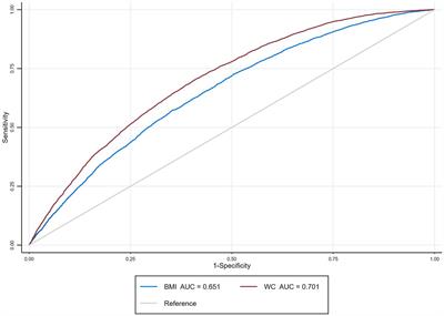 Frontiers | Normal-weight central obesity: implications for diabetes ...