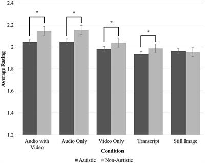 Frontiers | Negative first impression judgements of autistic children ...