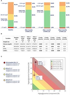 Frontiers | Turning the tides: achieving rapid and safe glucose control ...