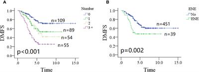 Frontiers | Influence of parotid lymph node metastasis on distant ...